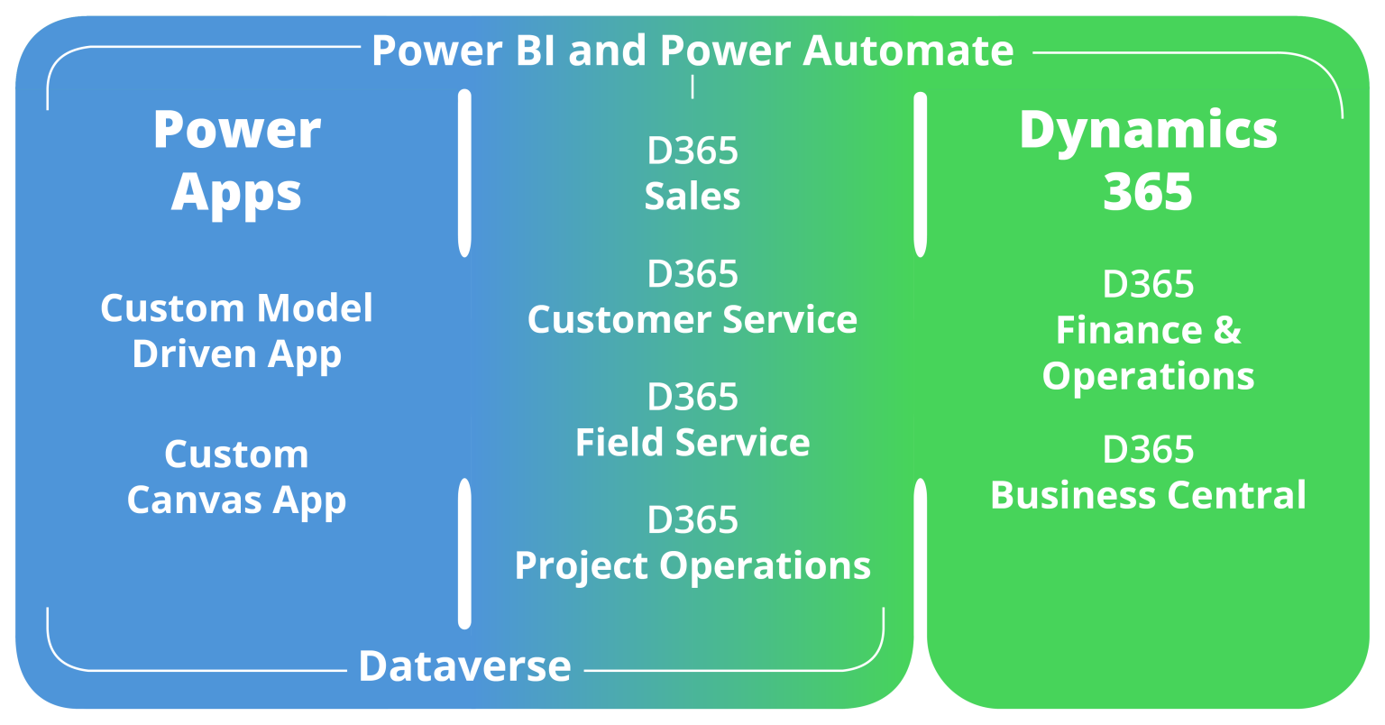 Power Platform and Dynamics 365 explained