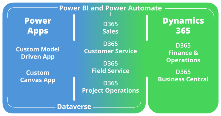 Power Platform and Dynamics 365 explained